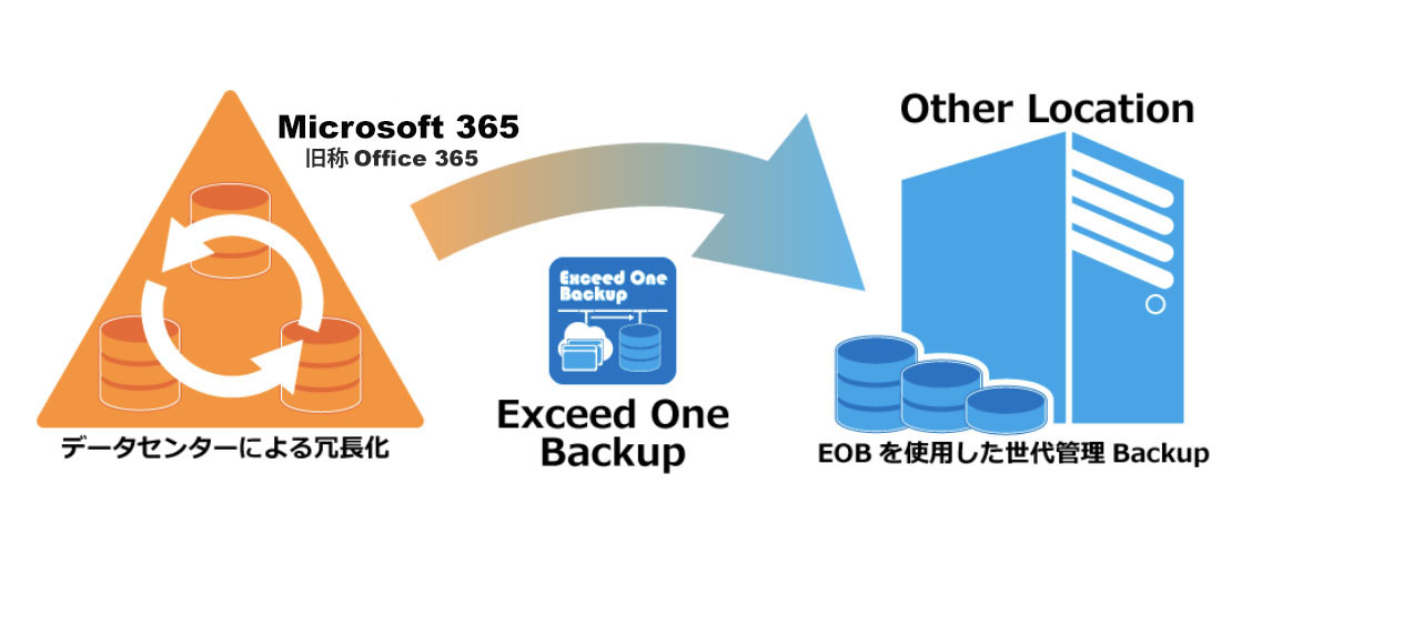 Exceed One backup – ExceedOne